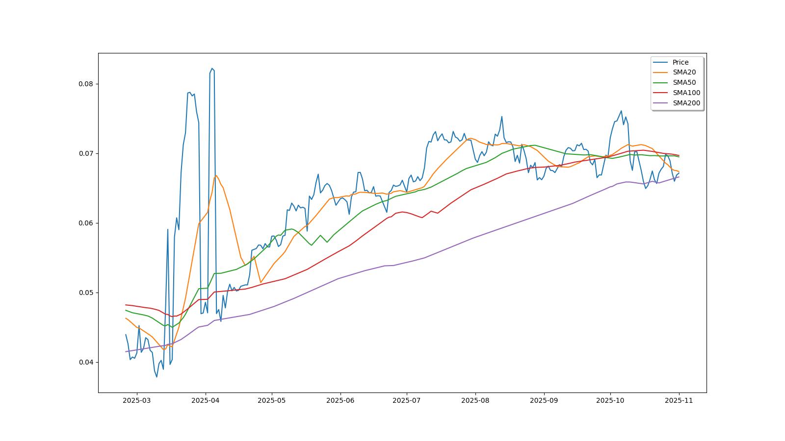 LiteBar Simple Moving Averages