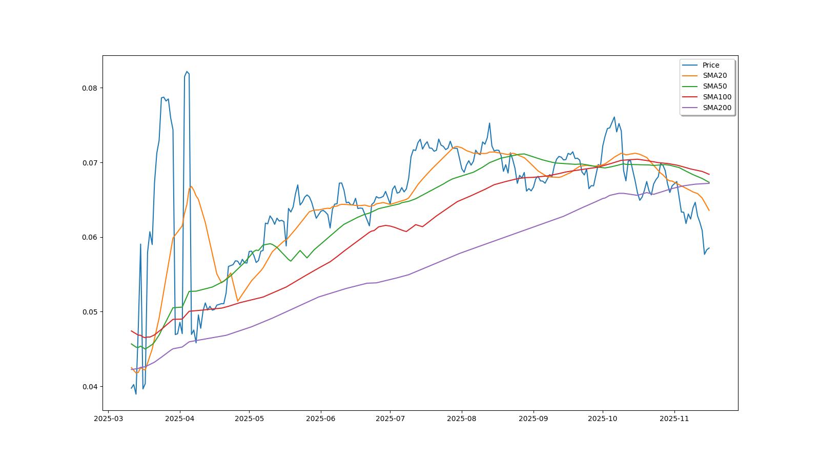 LiteBar Simple Moving Averages