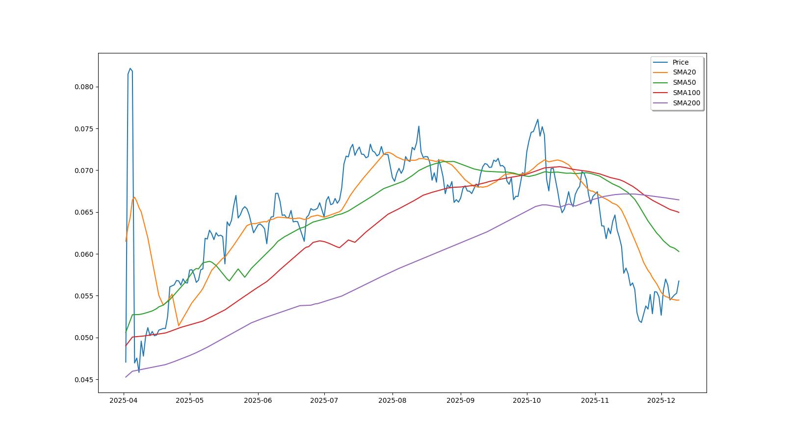 LiteBar Simple Moving Averages