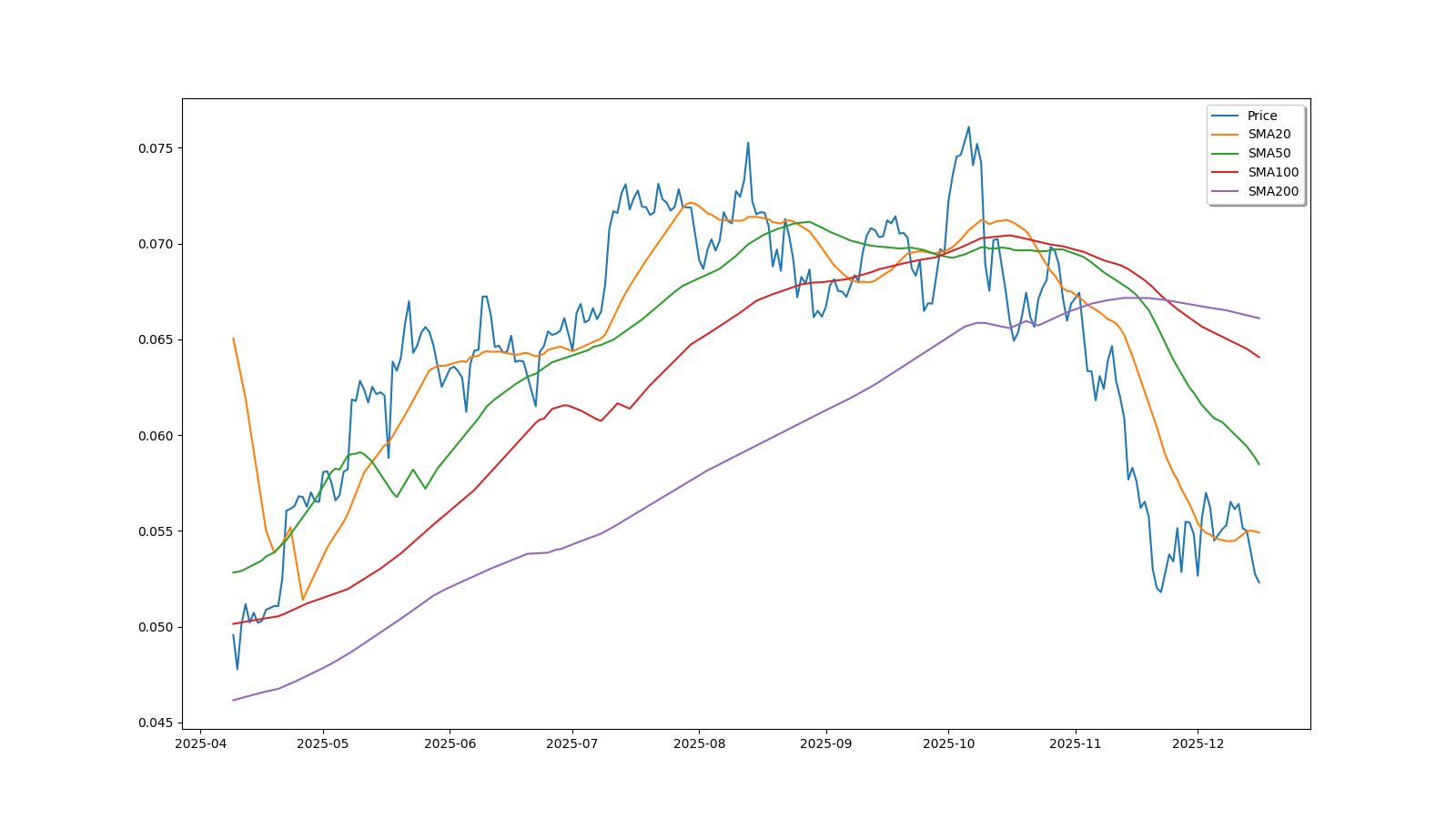 LiteBar Simple Moving Averages