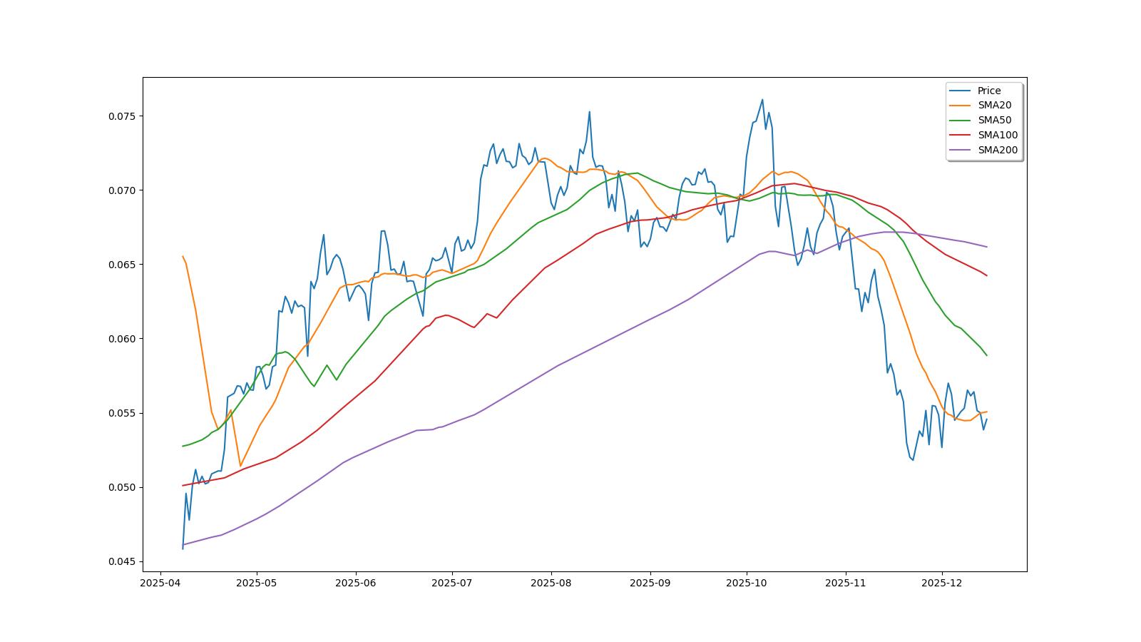 LiteBar Simple Moving Averages