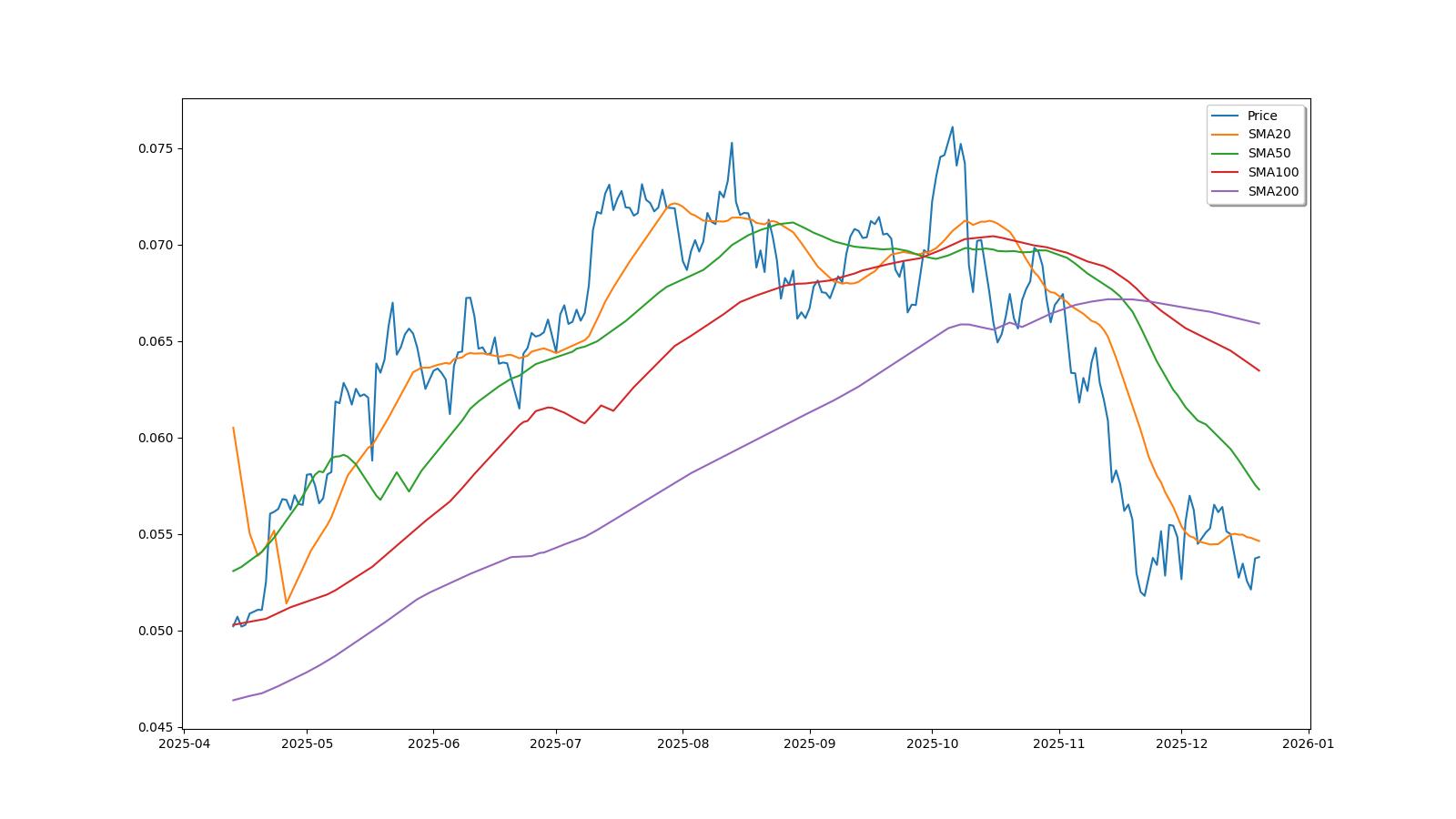 LiteBar Simple Moving Averages