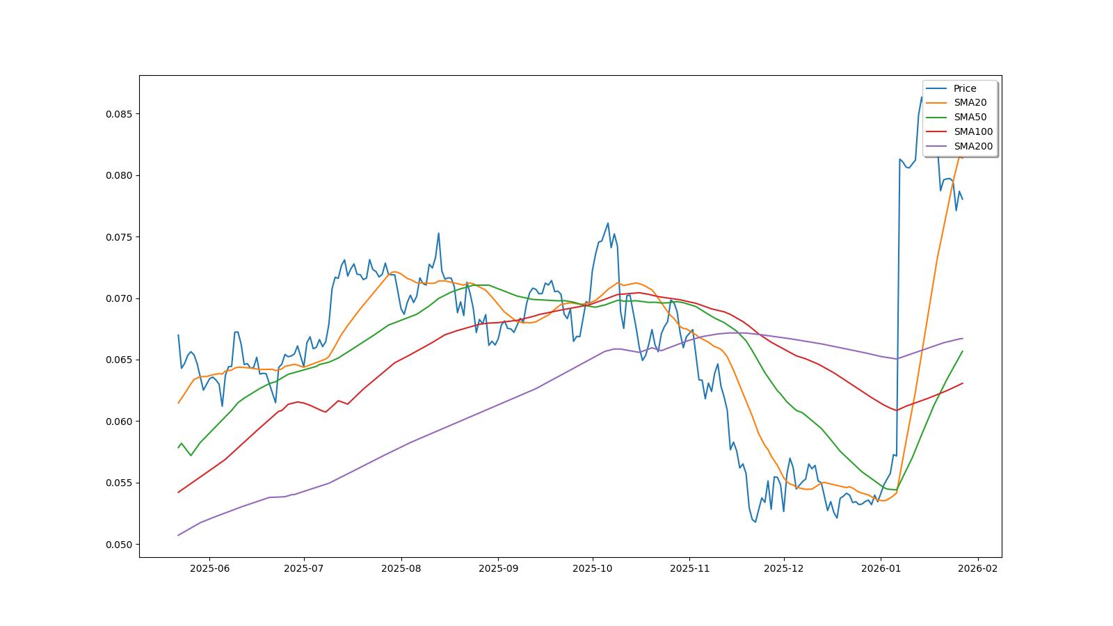 LiteBar Simple Moving Averages