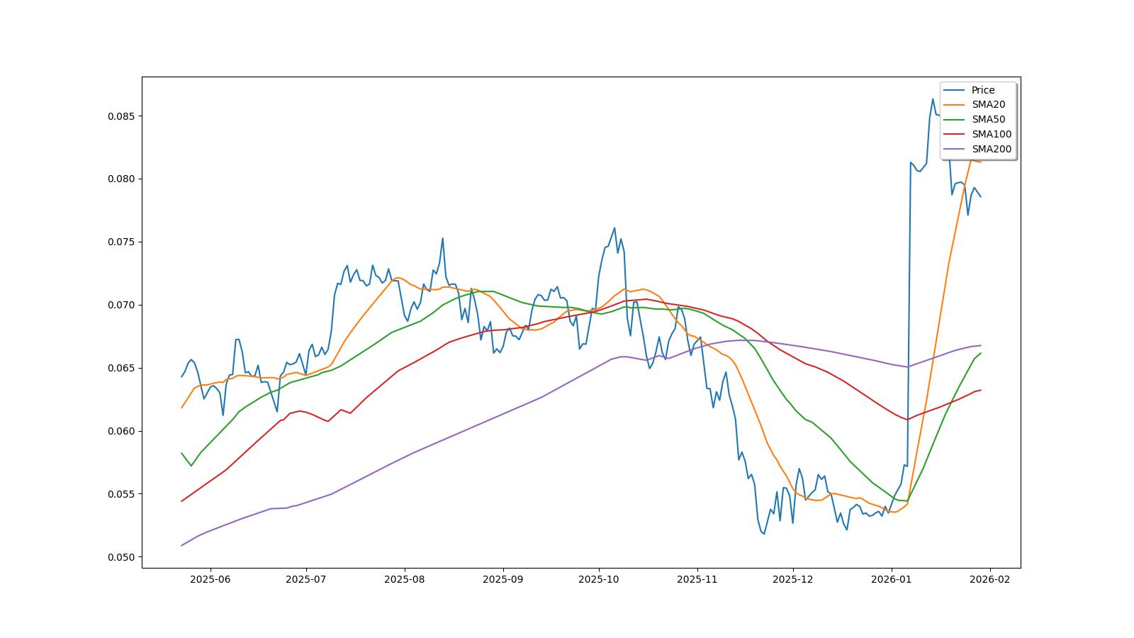 LiteBar Simple Moving Averages