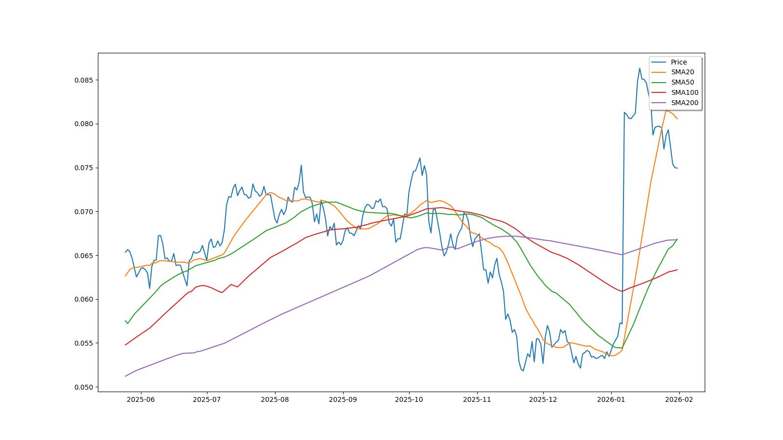 LiteBar Simple Moving Averages