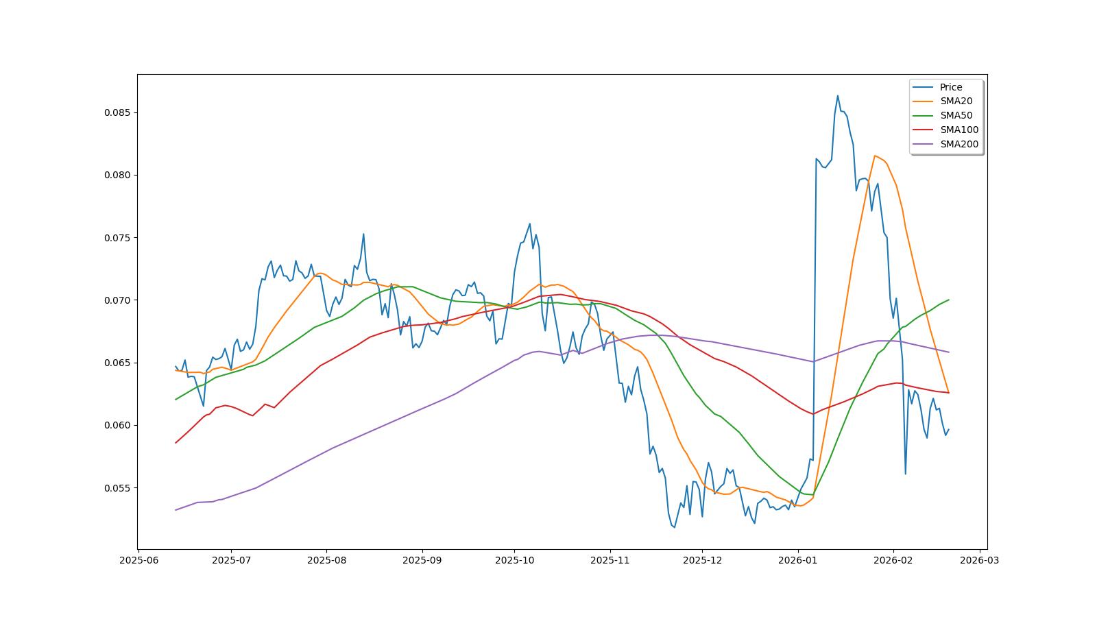 LiteBar Simple Moving Averages