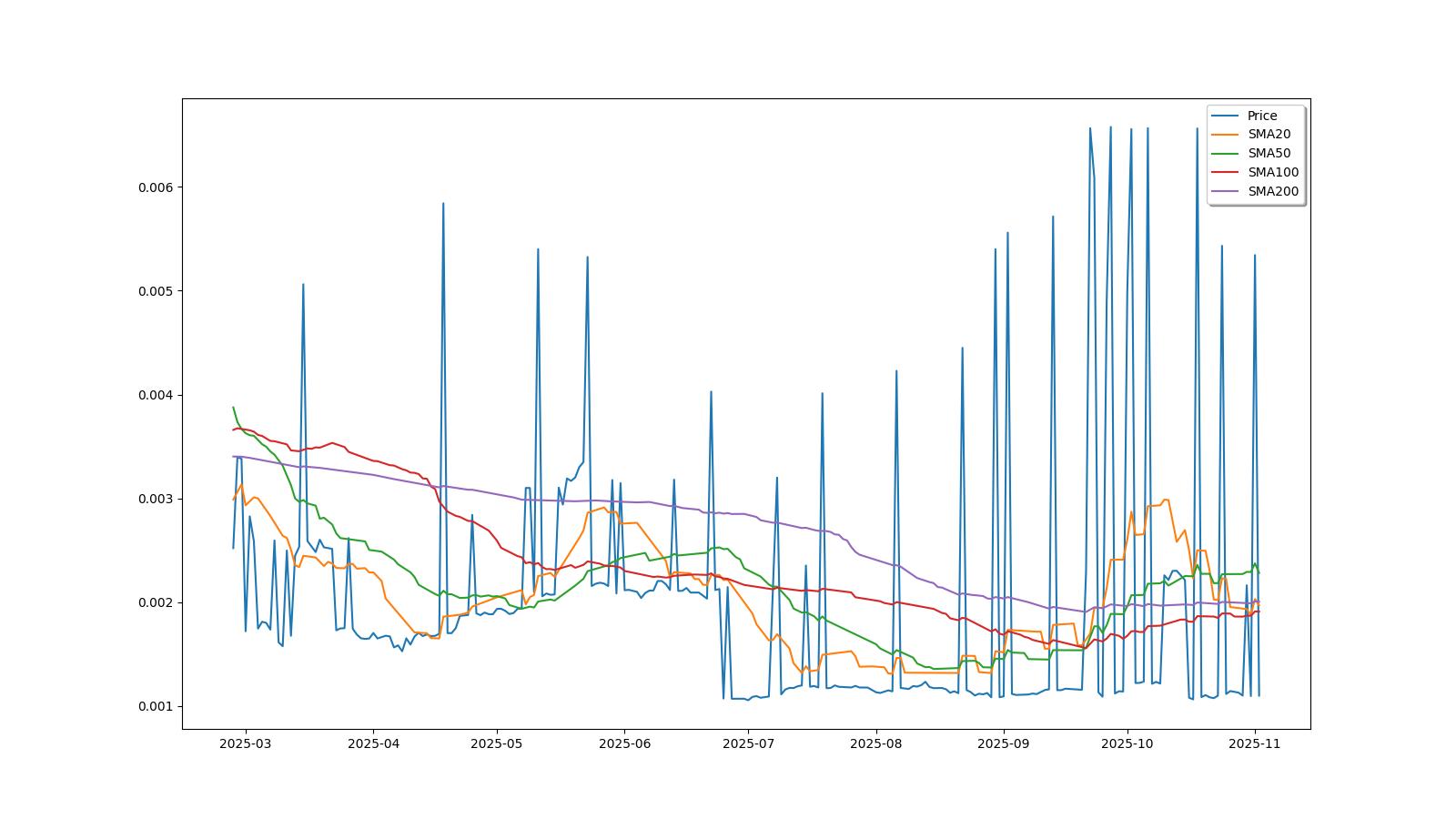 Litecoin Cash Simple Moving Averages