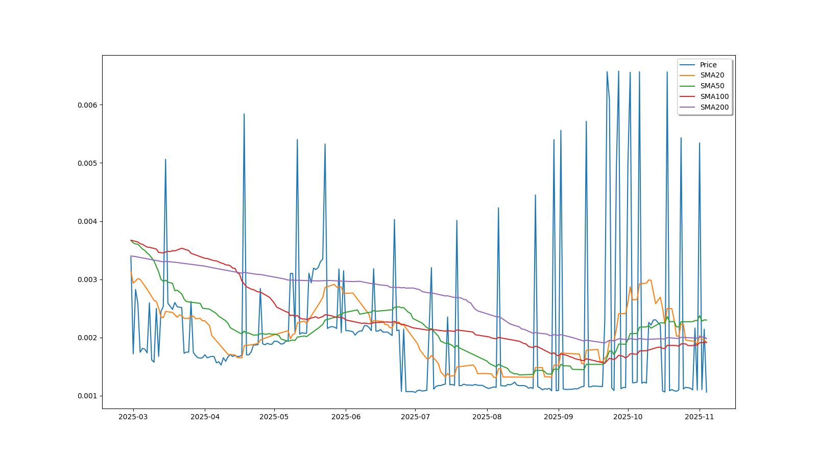 Litecoin Cash Simple Moving Averages