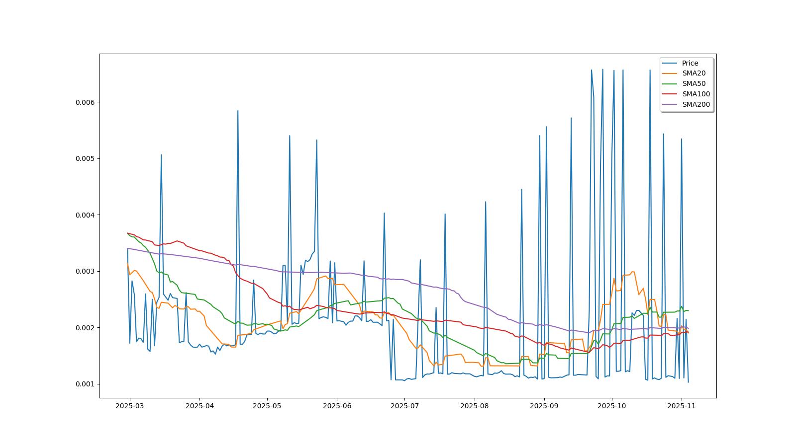 Litecoin Cash Simple Moving Averages