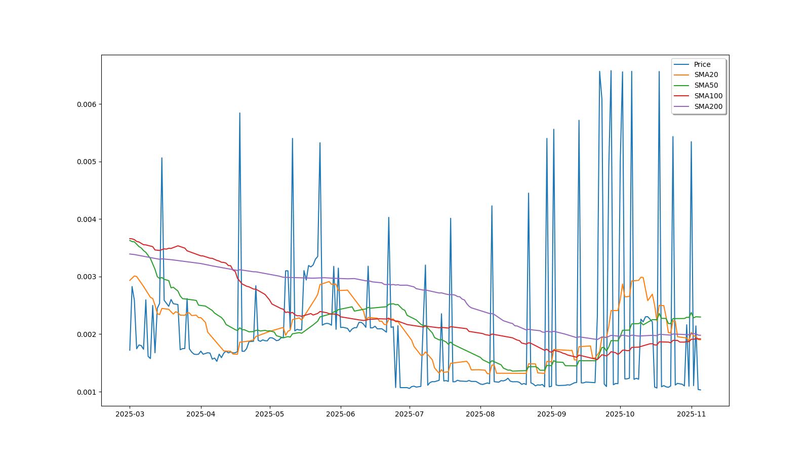 Litecoin Cash Simple Moving Averages