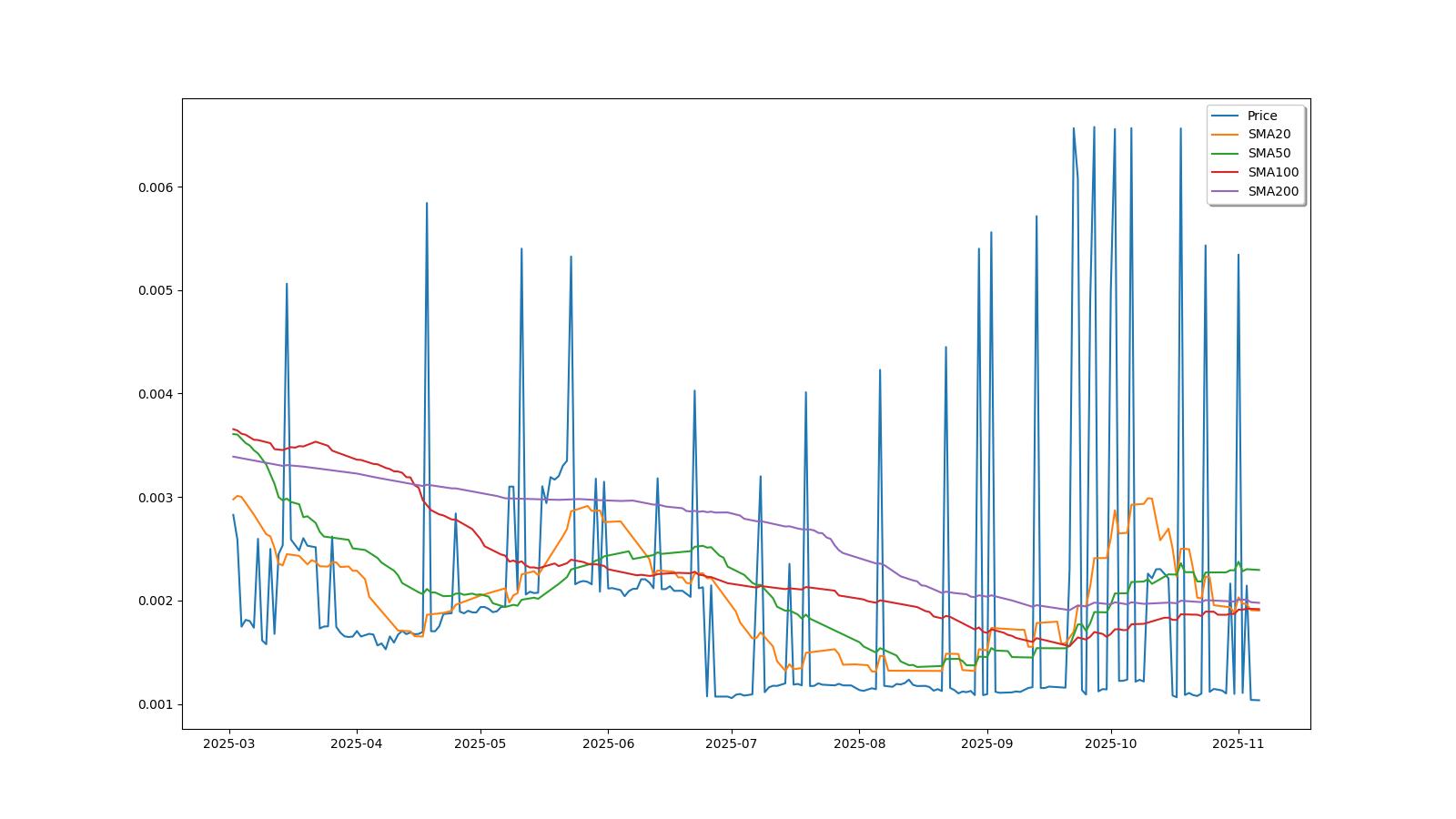 Litecoin Cash Simple Moving Averages
