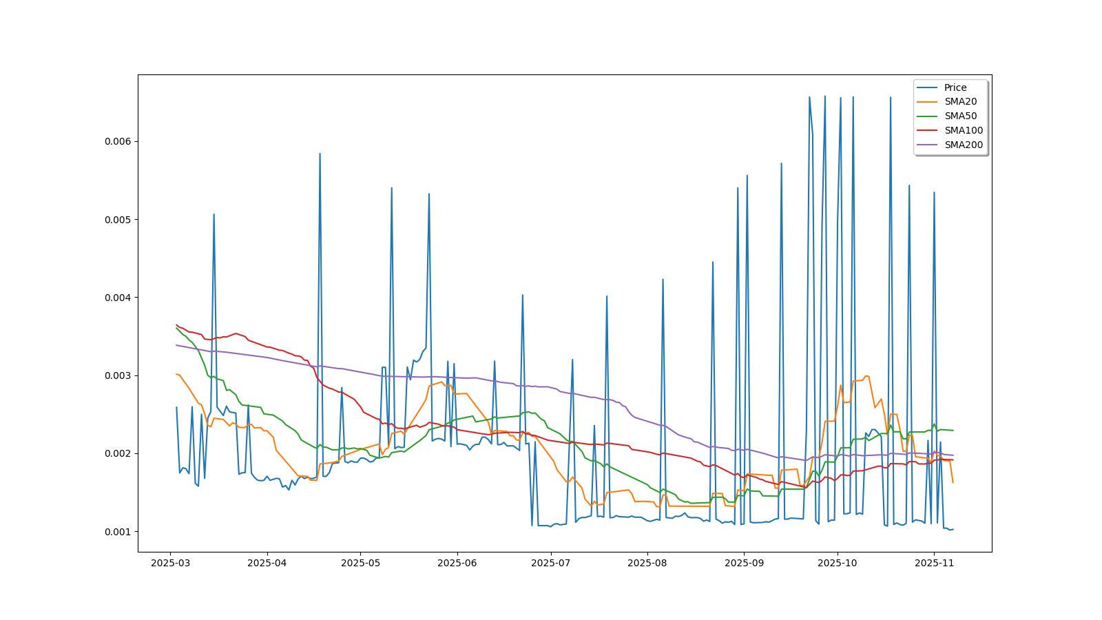 Litecoin Cash Simple Moving Averages