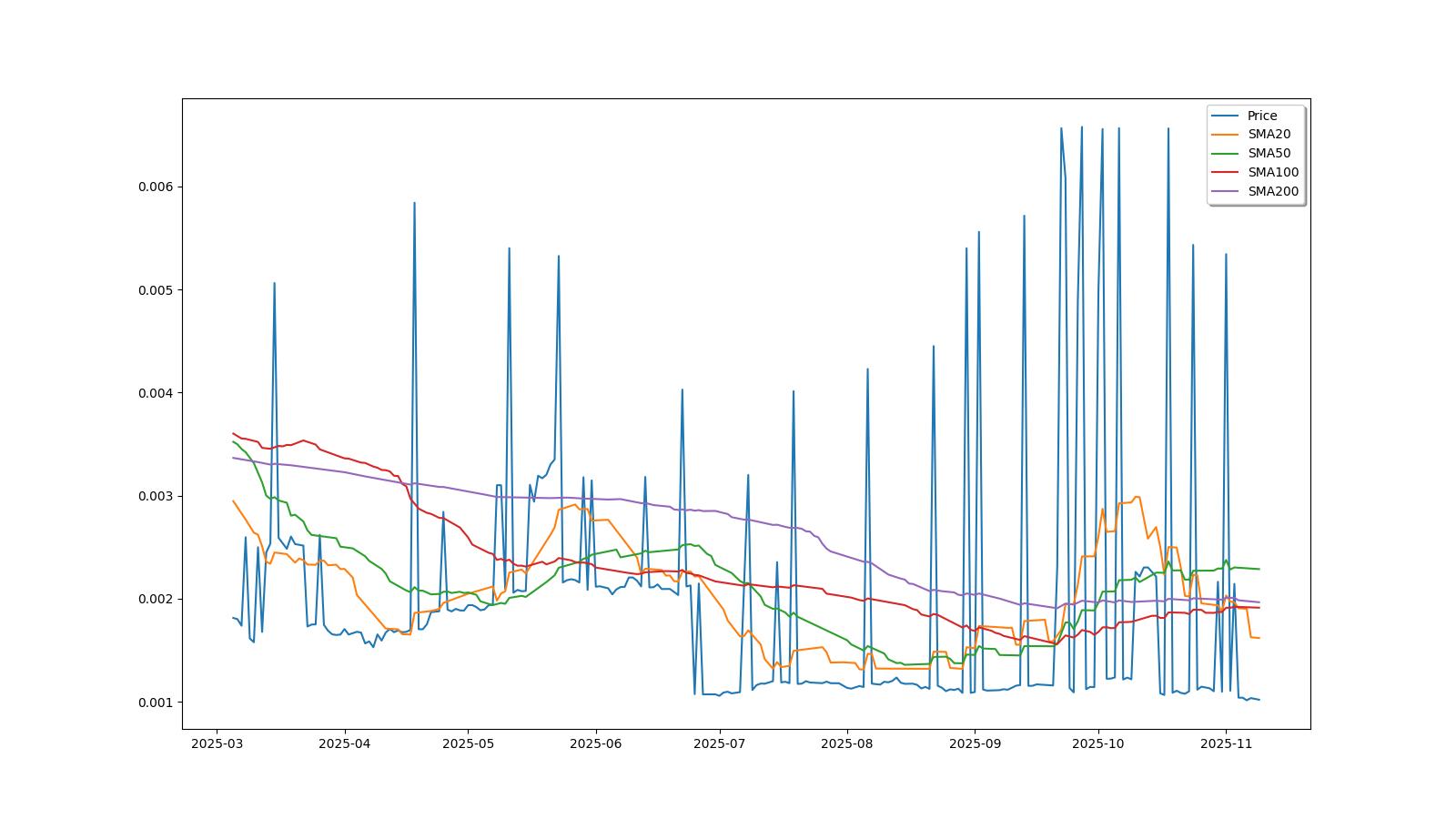莱特币现金 Simple Moving Averages