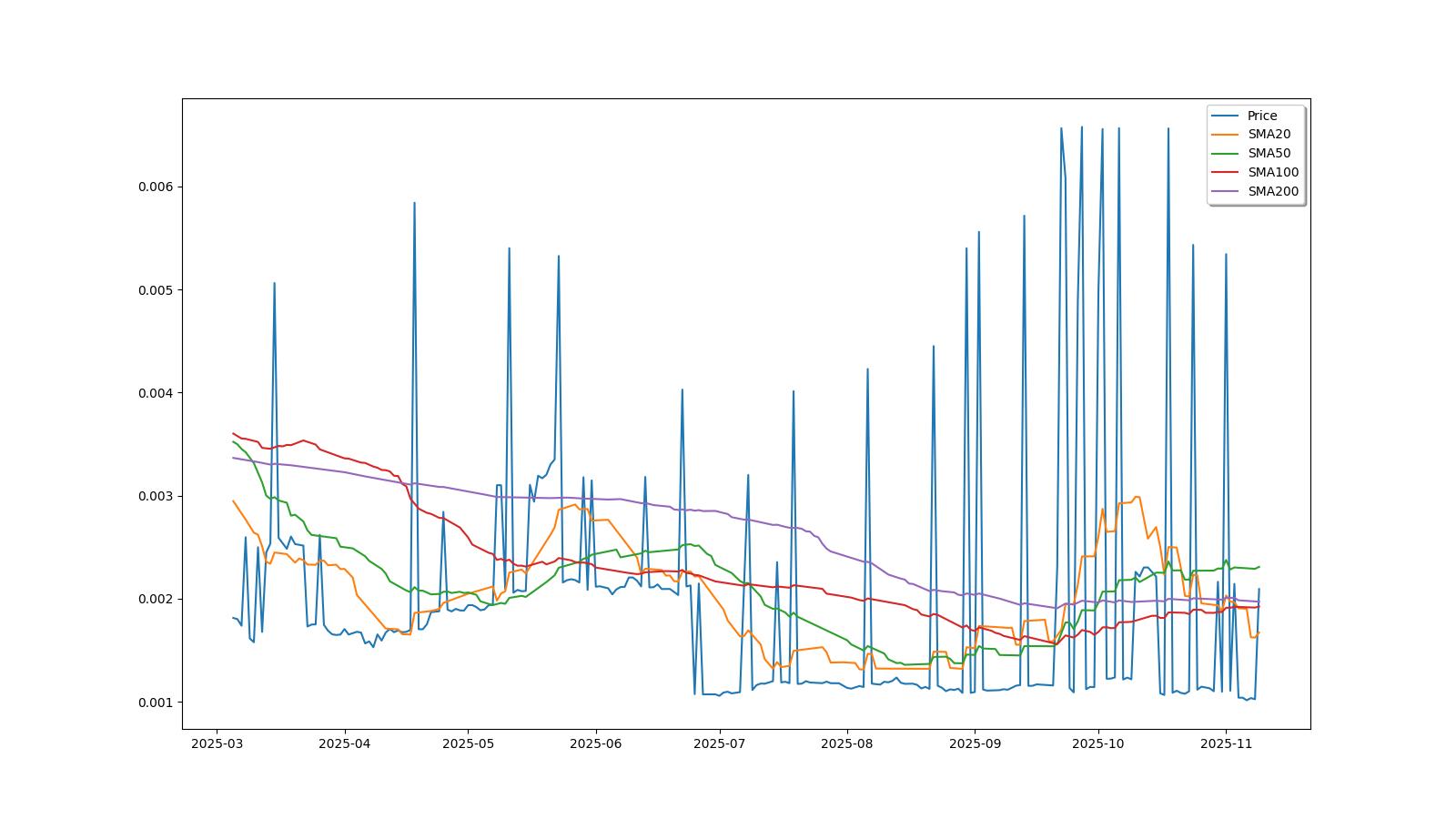 Litecoin Cash Simple Moving Averages