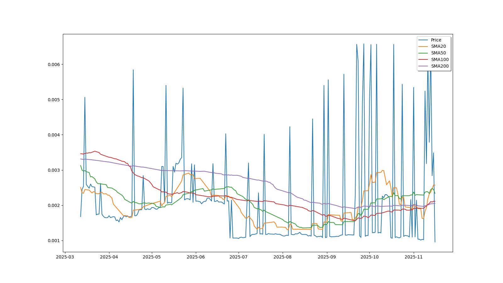 Litecoin Cash Simple Moving Averages