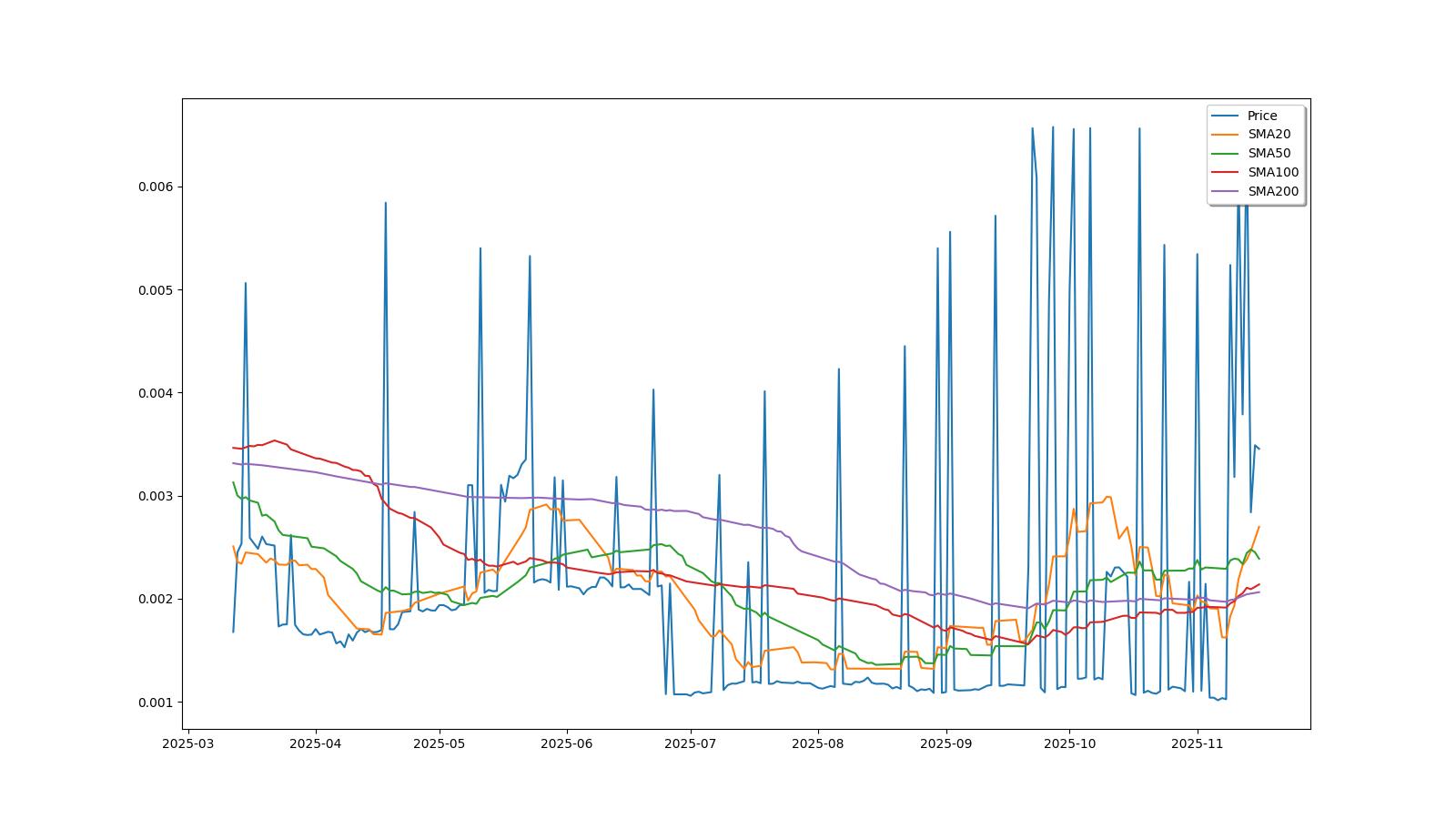 Litecoin Cash Simple Moving Averages