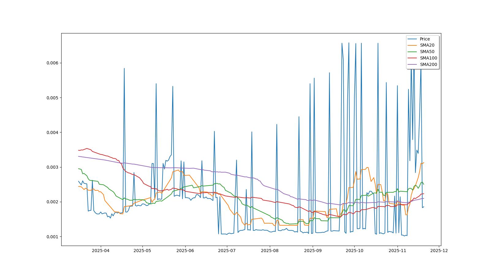 Litecoin Cash Simple Moving Averages