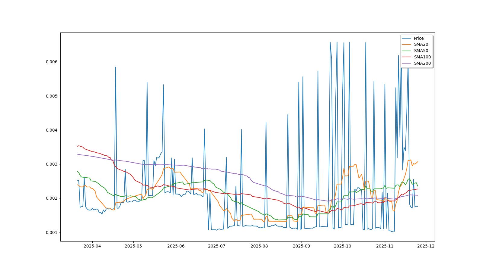 Litecoin Cash Simple Moving Averages