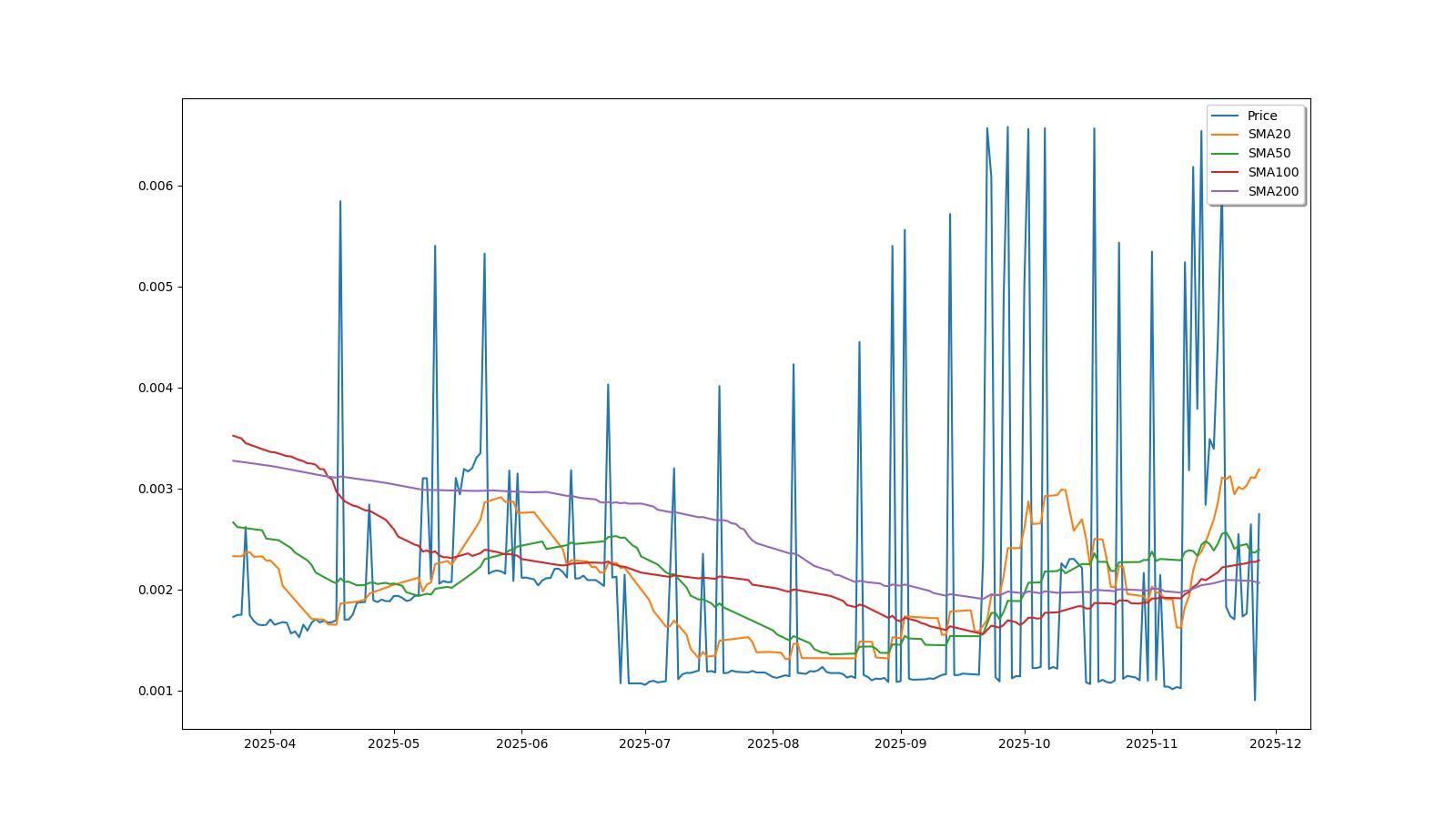 Litecoin Cash Simple Moving Averages