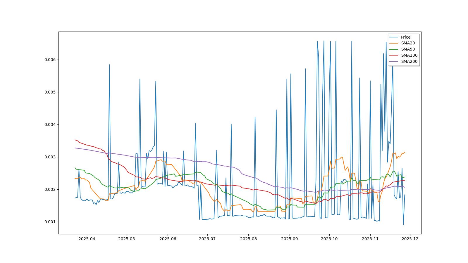 Litecoin Cash Simple Moving Averages