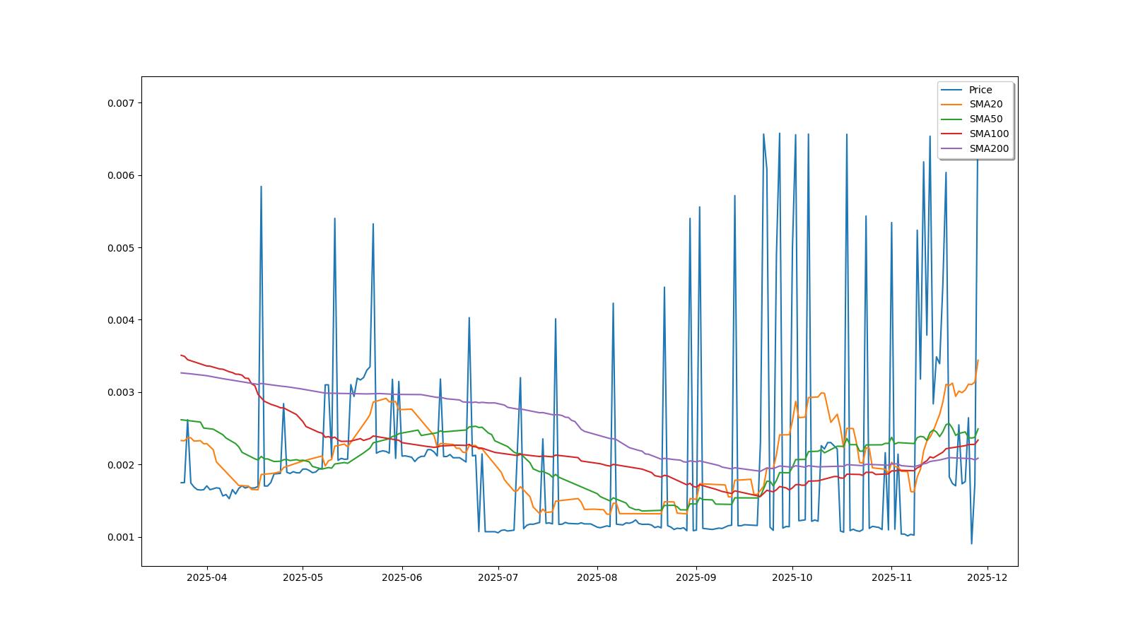 Litecoin Cash Simple Moving Averages