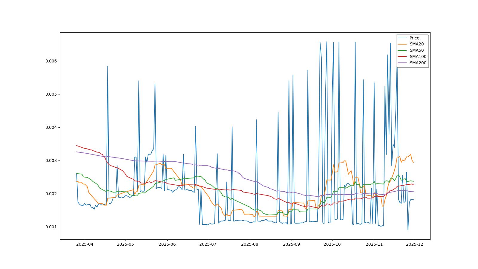 Litecoin Cash Simple Moving Averages