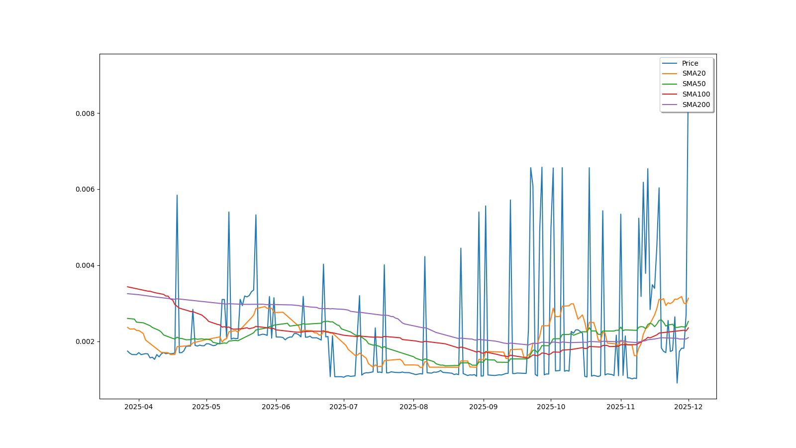 Litecoin Cash Simple Moving Averages