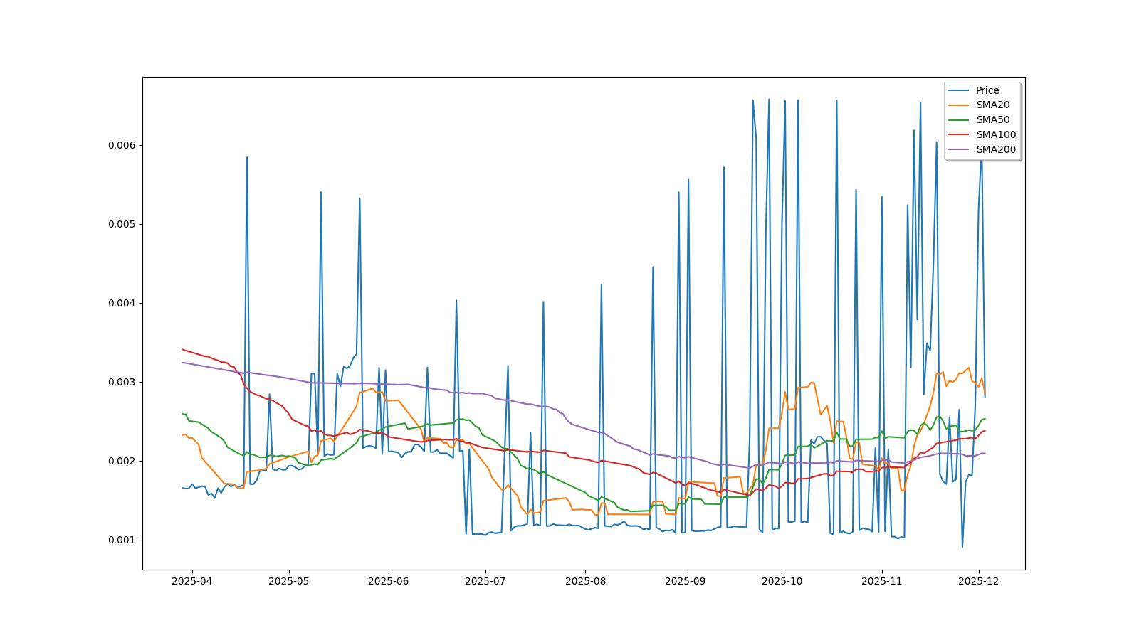 Litecoin Cash Simple Moving Averages