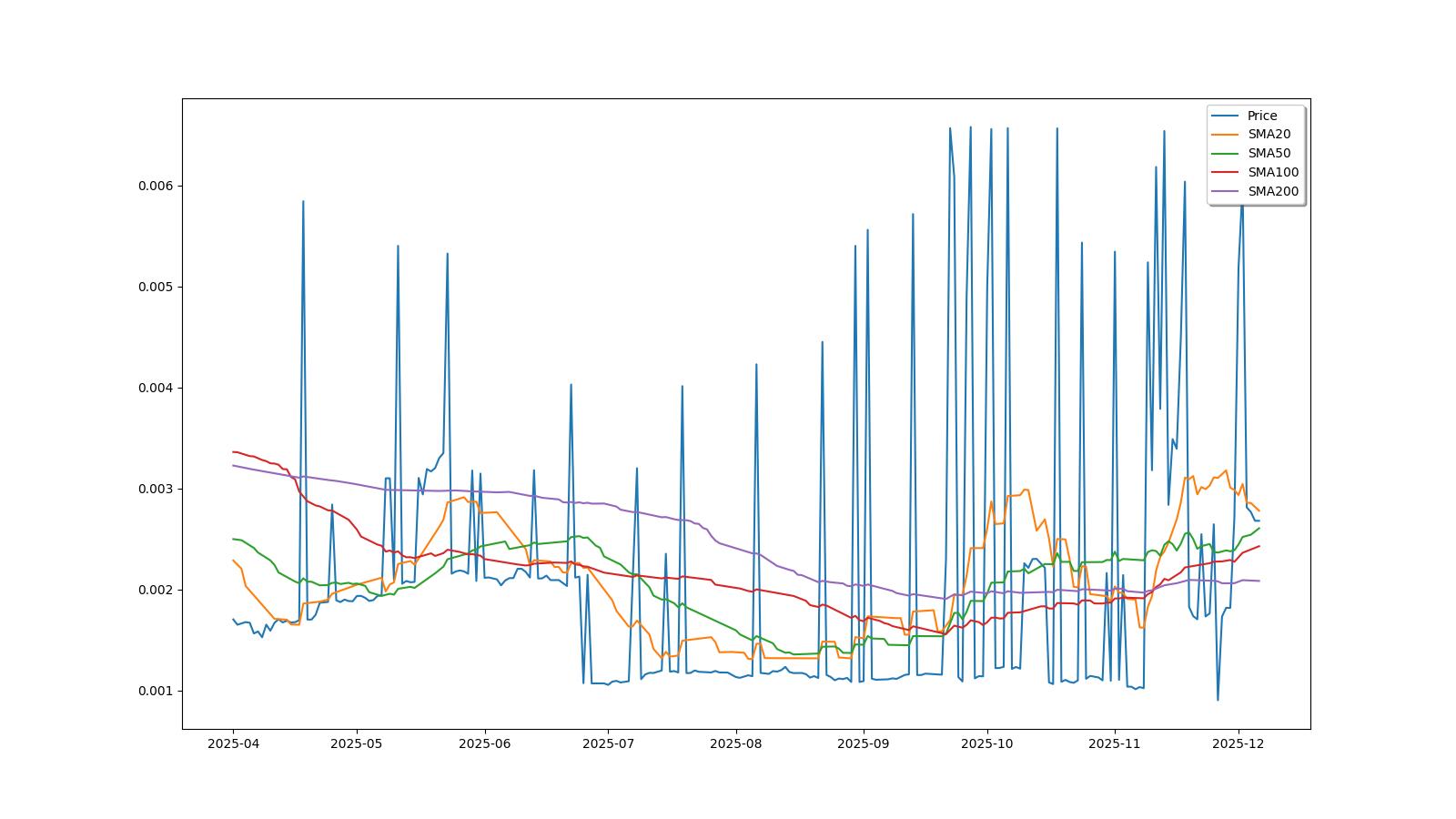 라이트코인 캐시 Simple Moving Averages