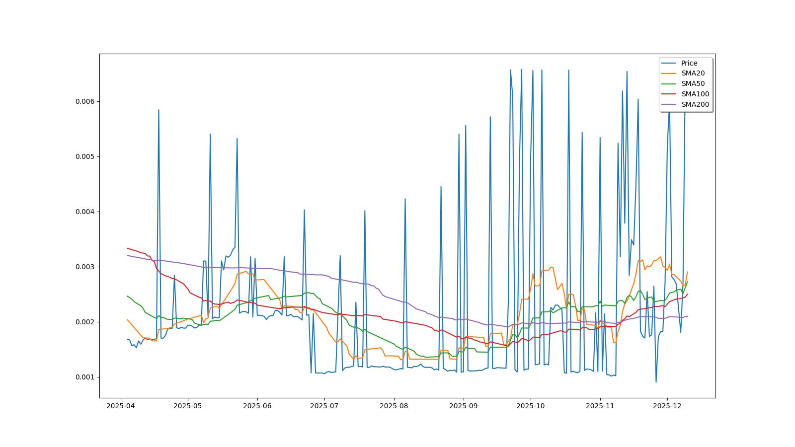 ライトコインキャッシュ Simple Moving Averages