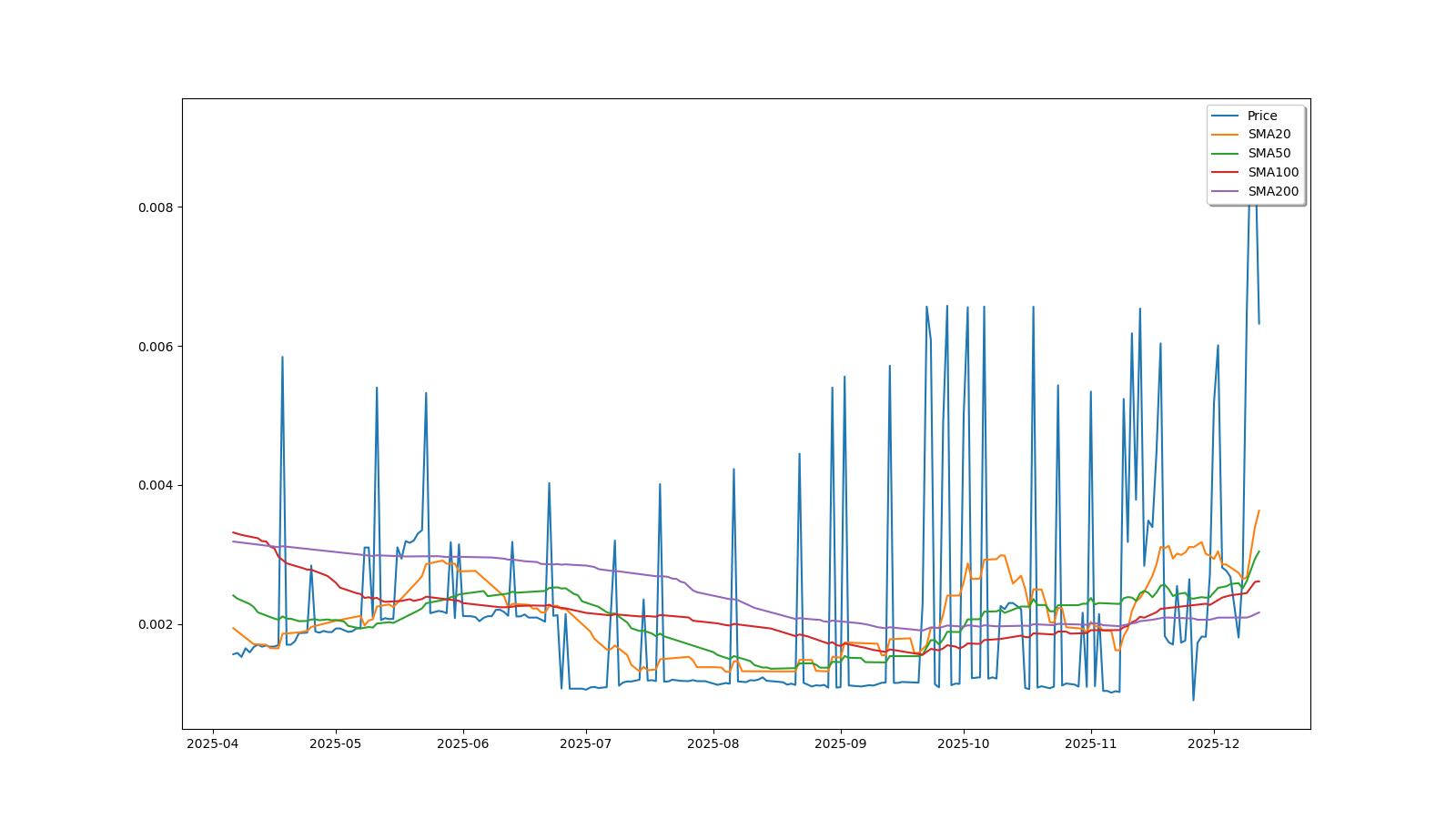 Litecoin Cash Simple Moving Averages