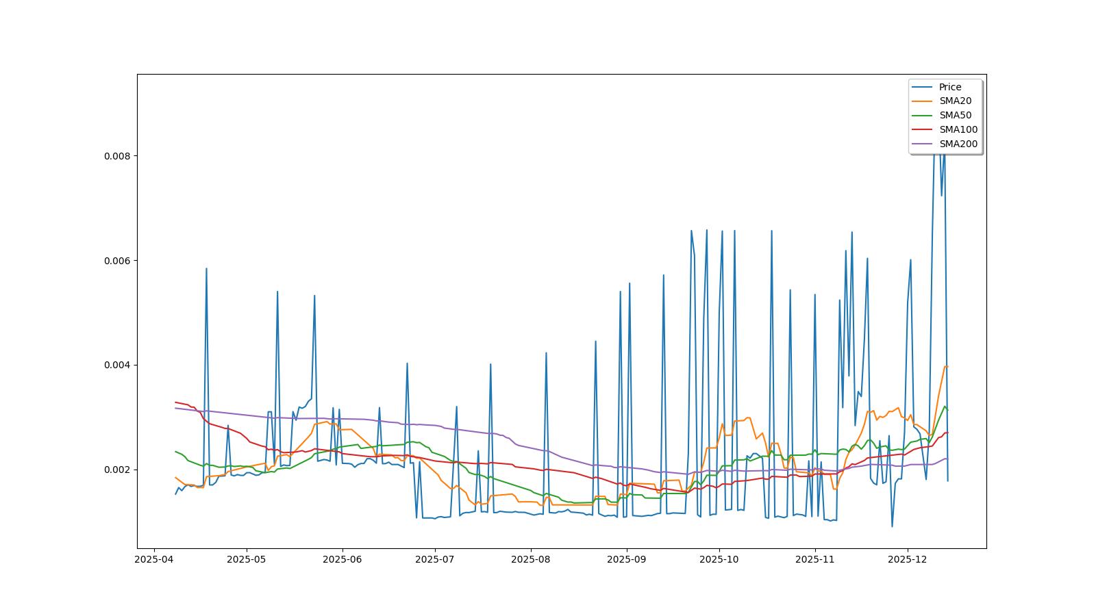 Litecoin Cash Simple Moving Averages