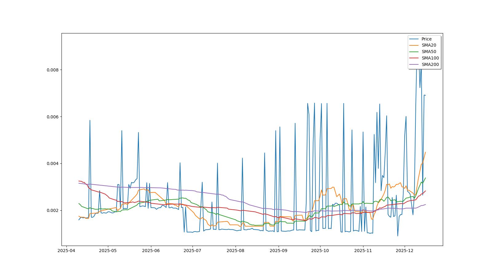 Litecoin Cash Simple Moving Averages