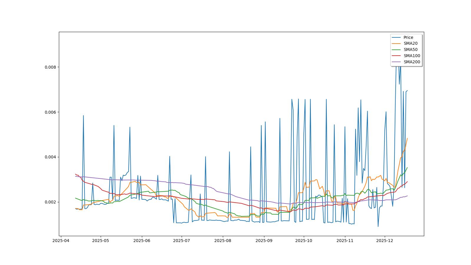 Litecoin Cash Simple Moving Averages