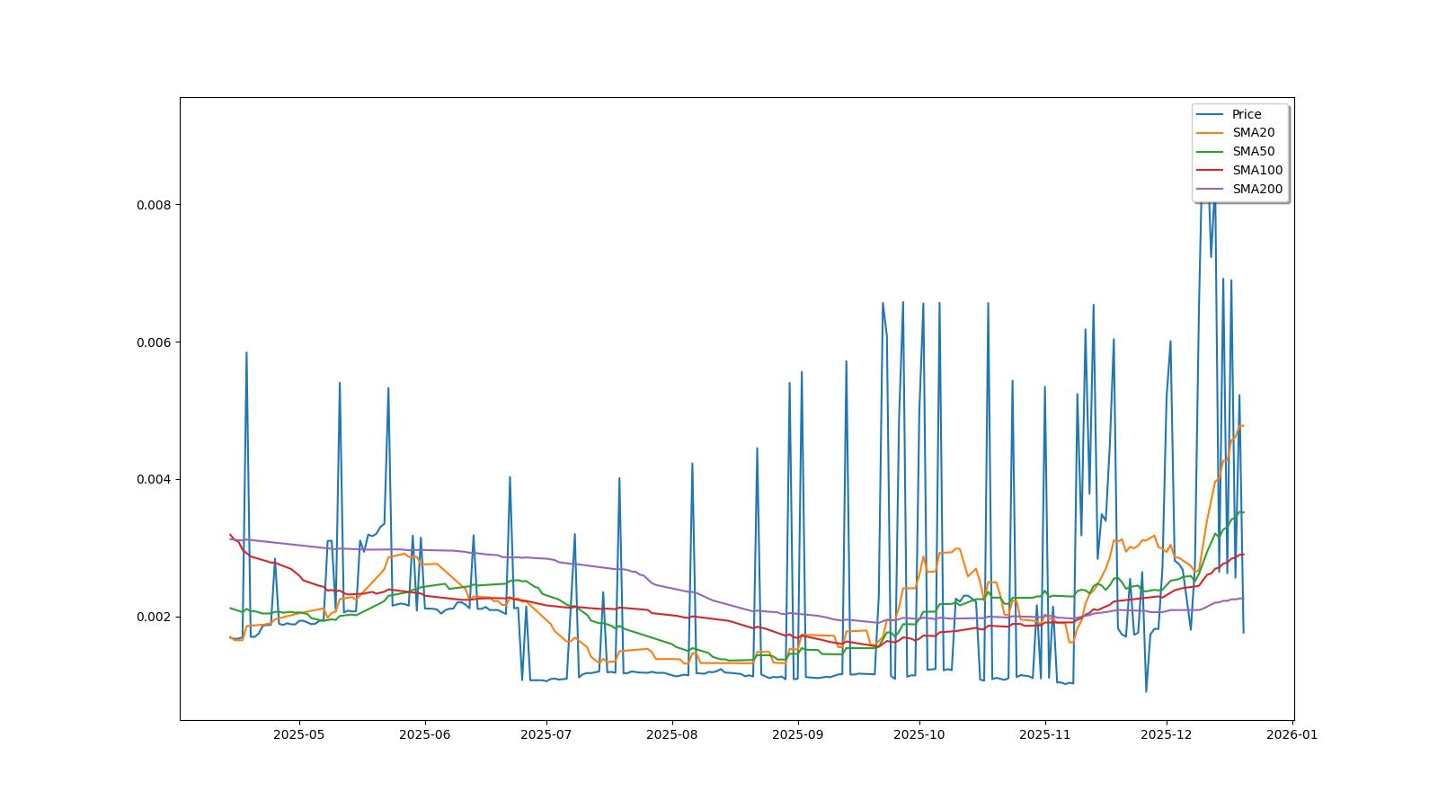 Litecoin Cash Simple Moving Averages