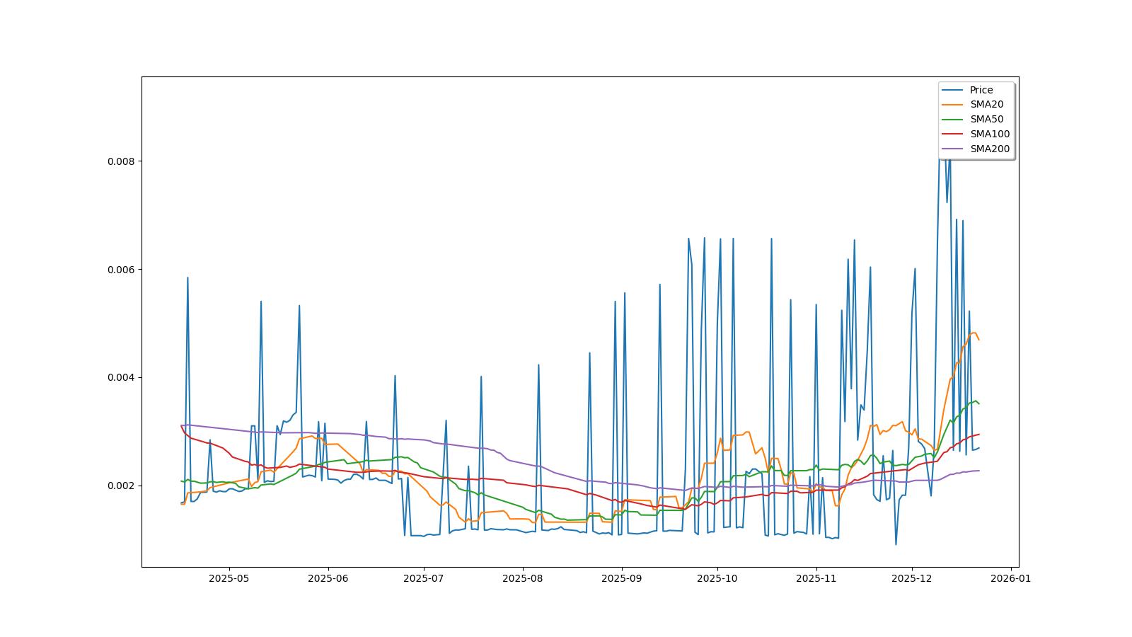 Litecoin Cash Simple Moving Averages