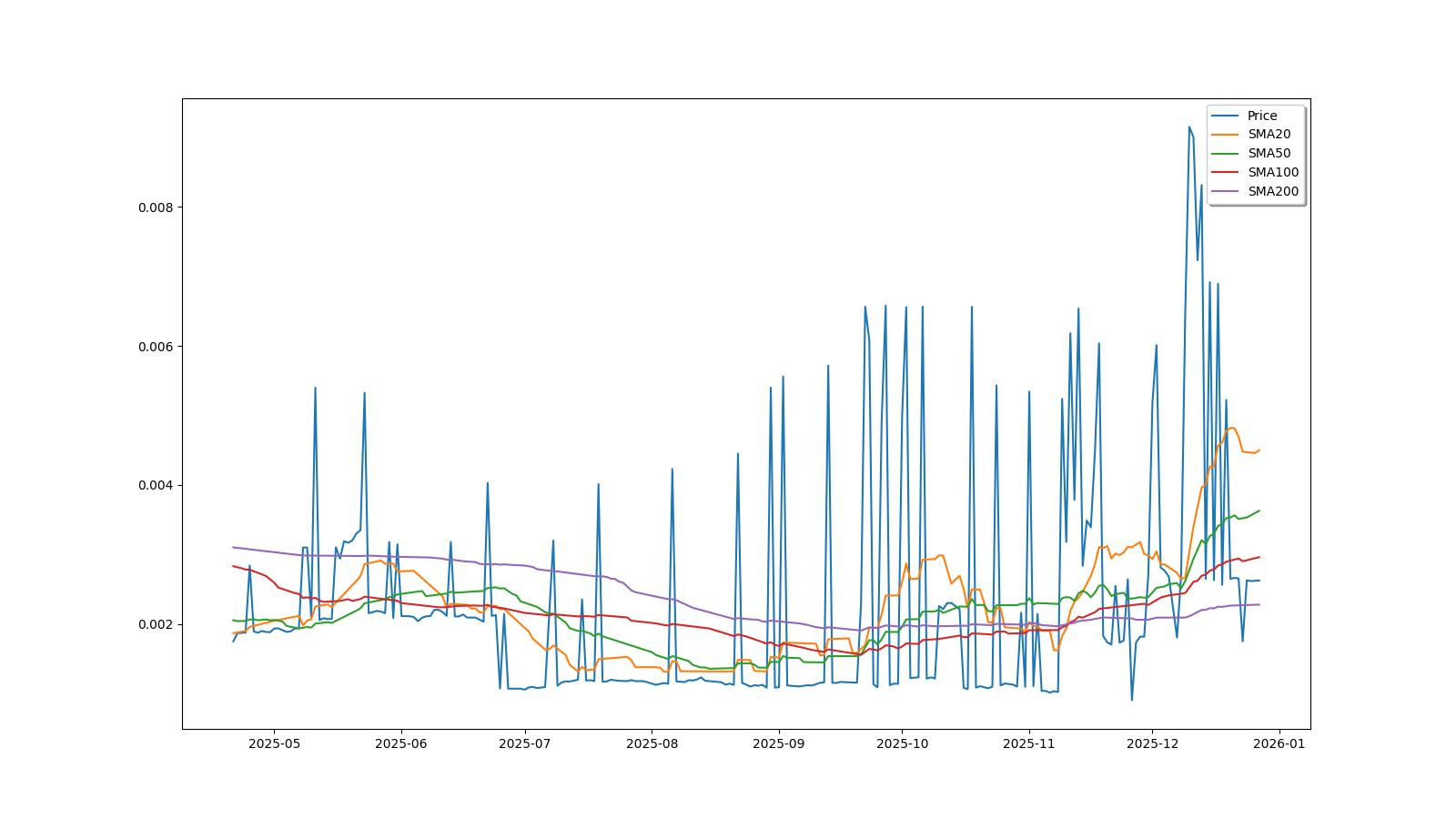 Litecoin Cash Simple Moving Averages