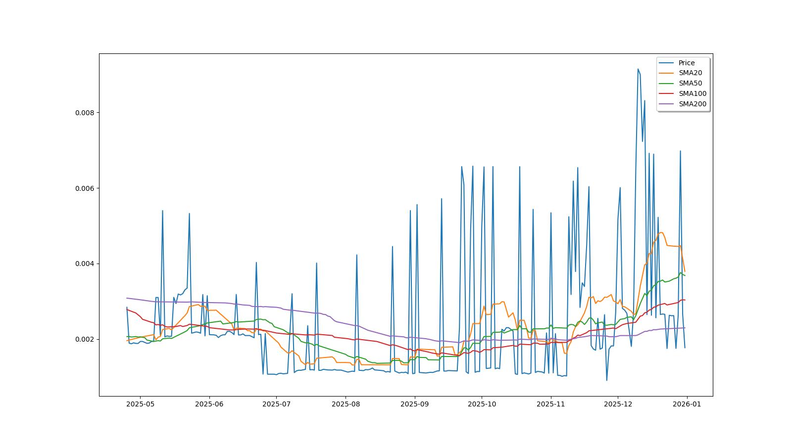 Litecoin Cash Simple Moving Averages