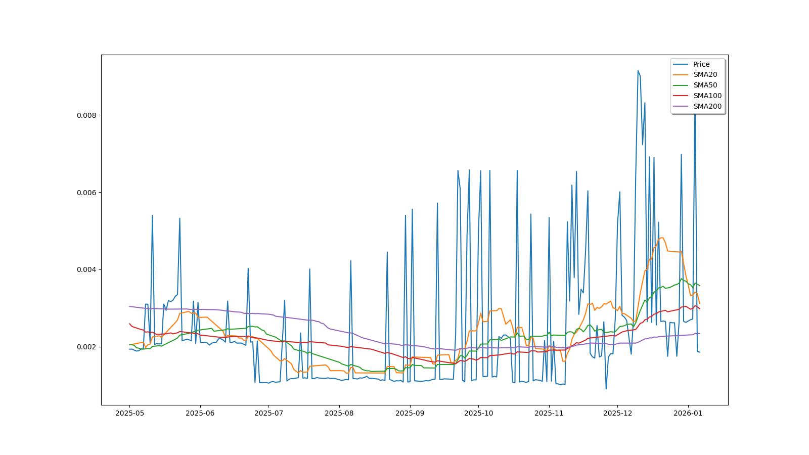 Litecoin Cash Simple Moving Averages
