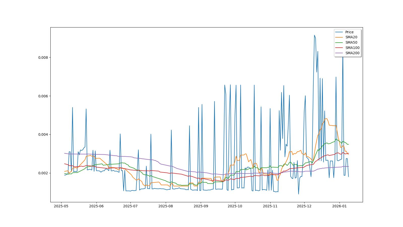 莱特币现金 Simple Moving Averages