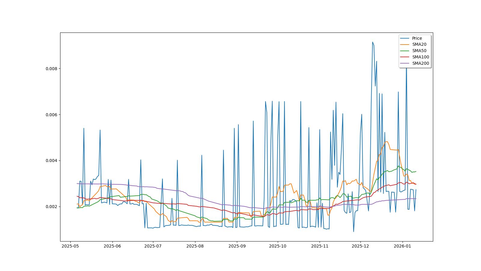Litecoin Cash Simple Moving Averages