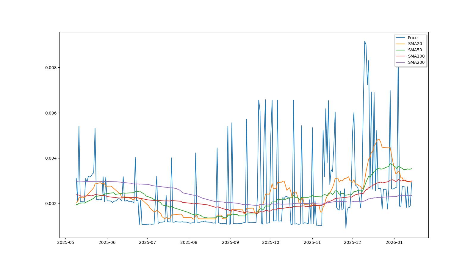 Litecoin Cash Simple Moving Averages