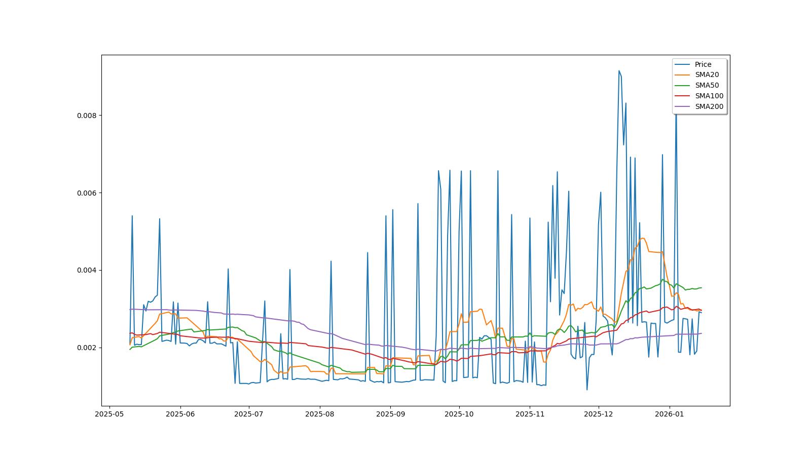 Litecoin Cash Simple Moving Averages