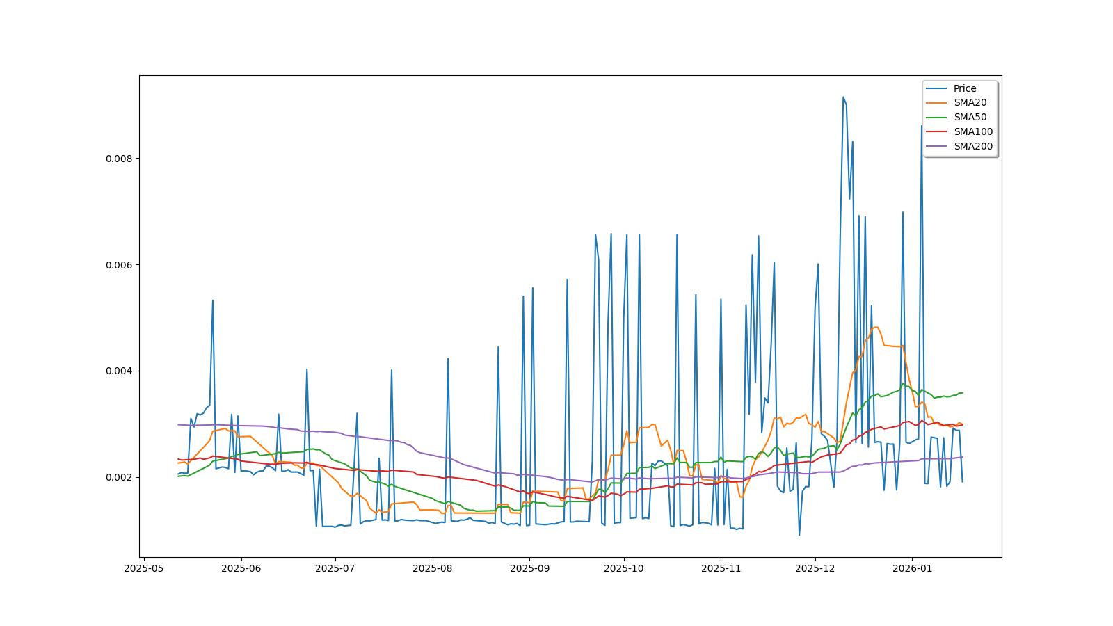 Litecoin Cash Simple Moving Averages