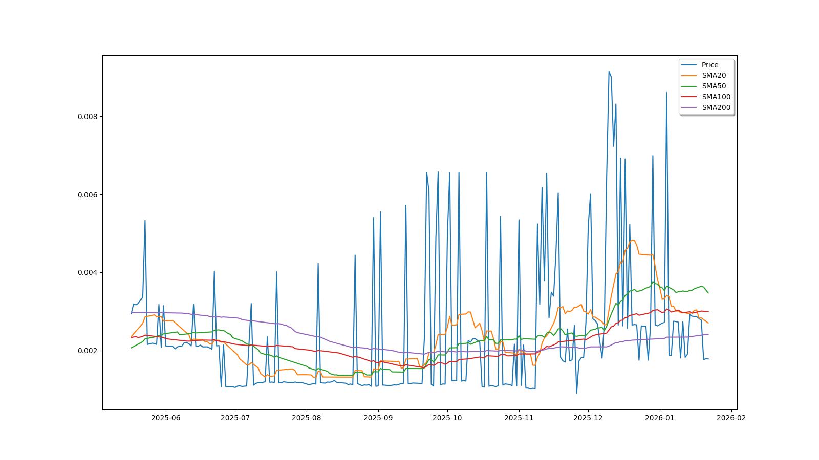 라이트코인 캐시 Simple Moving Averages