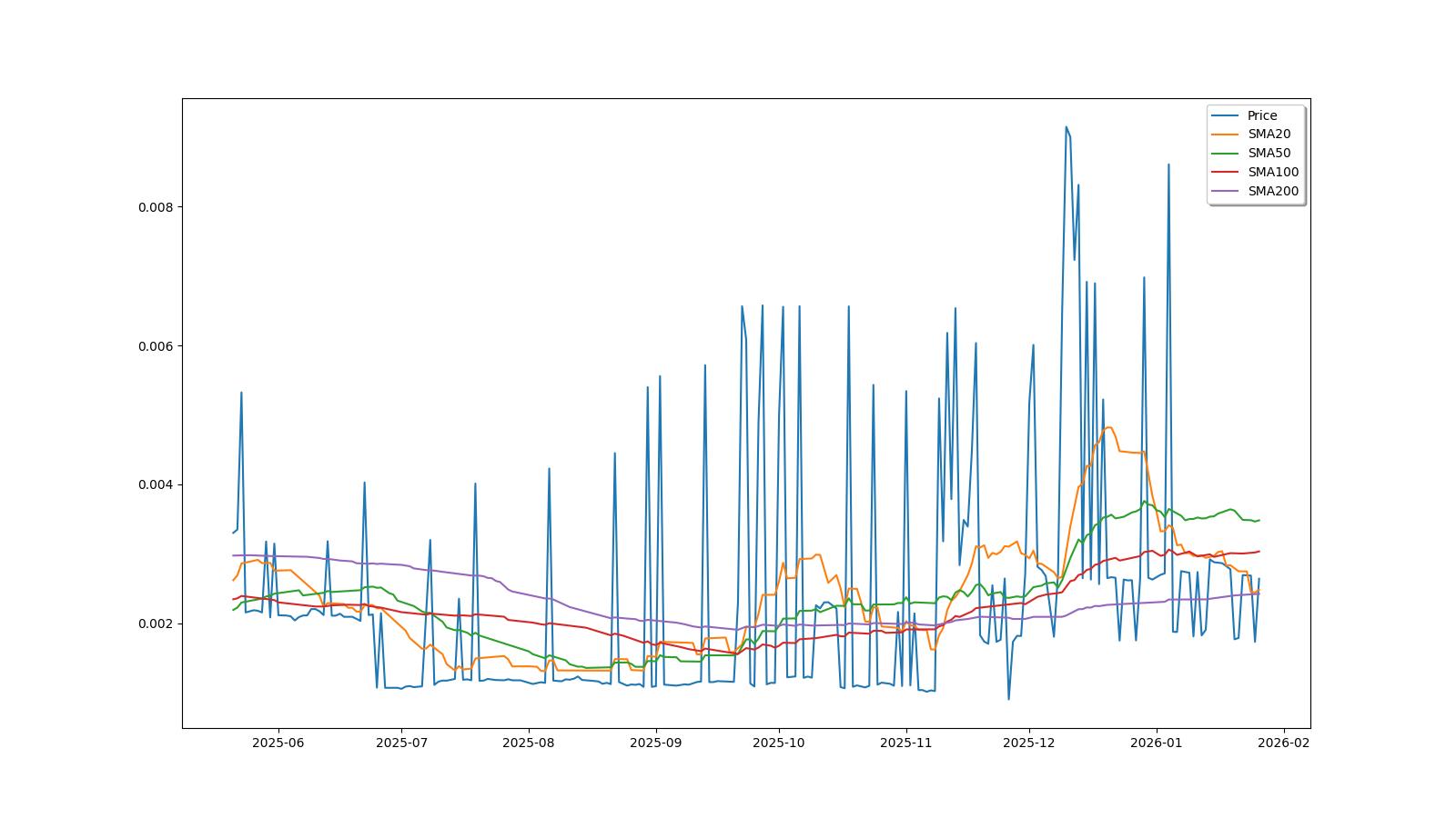 Litecoin Cash Simple Moving Averages