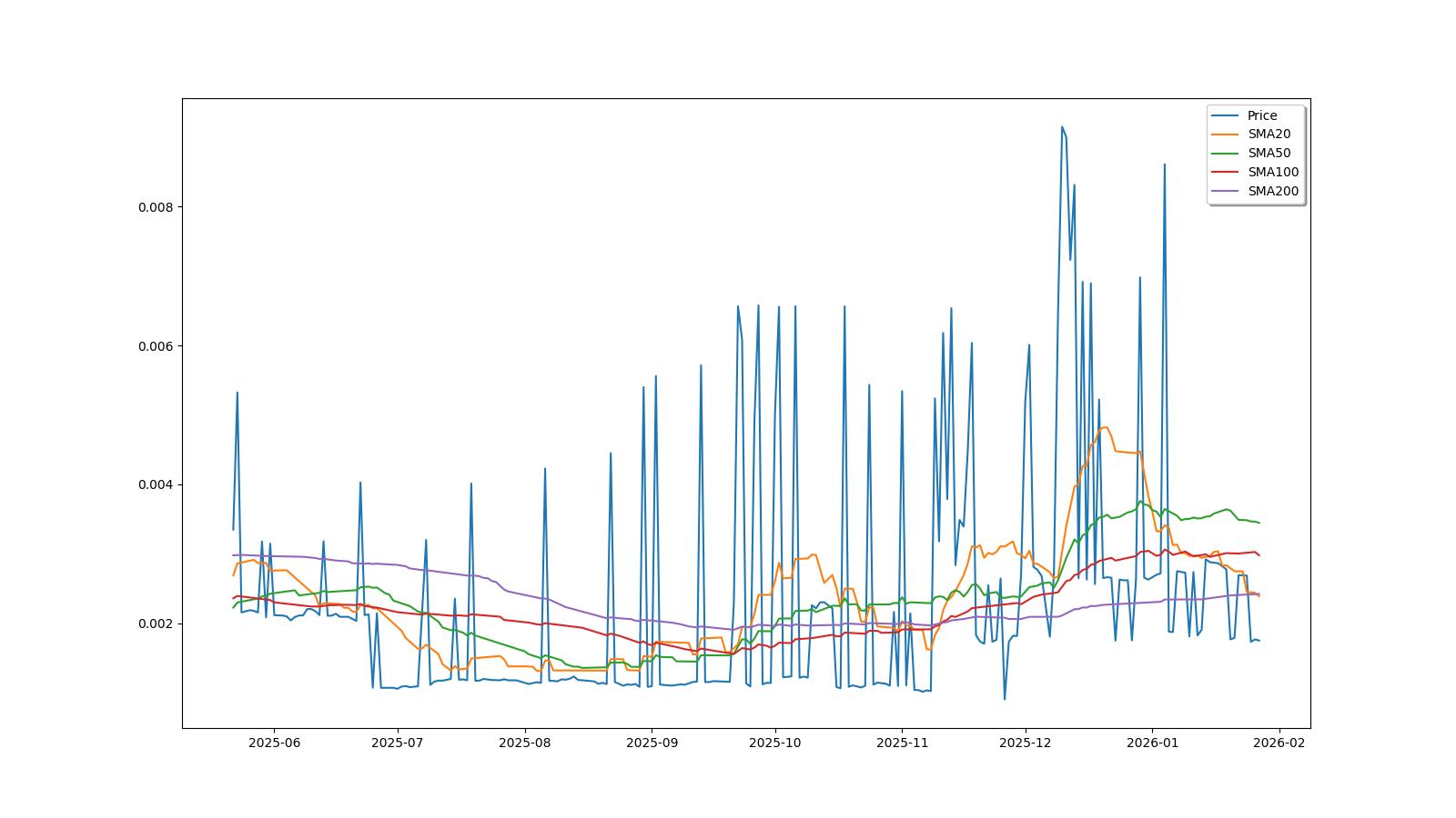 Litecoin Cash Simple Moving Averages