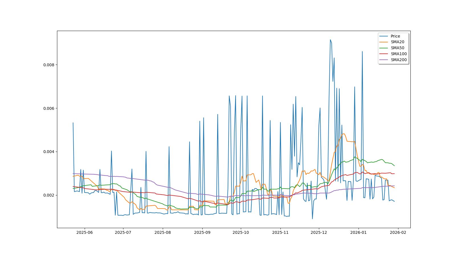 Litecoin Cash Simple Moving Averages