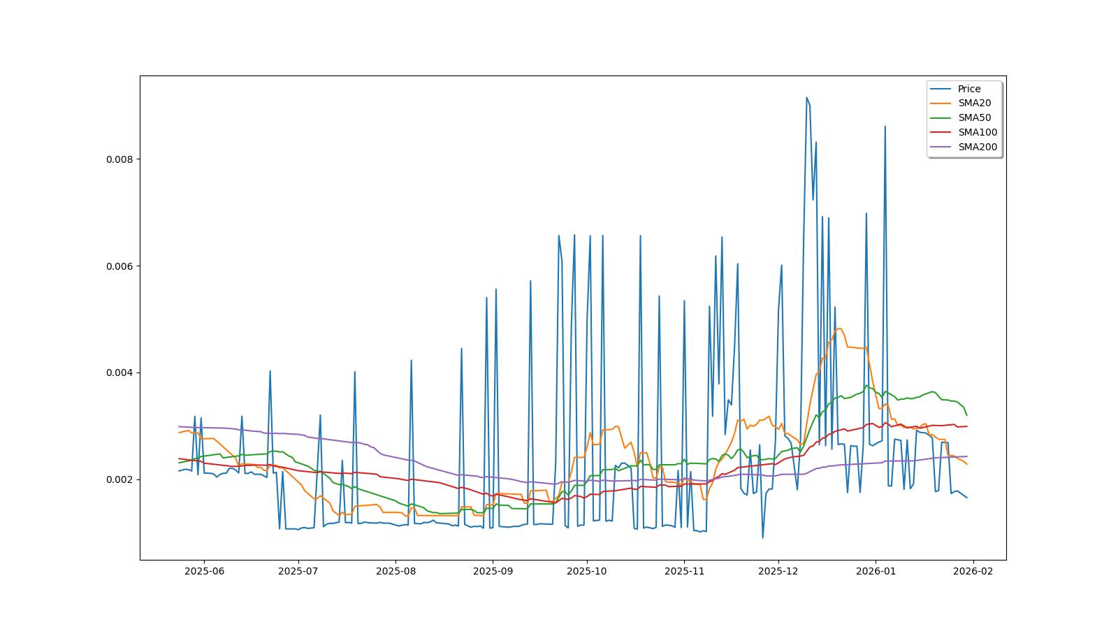 Litecoin Cash Simple Moving Averages