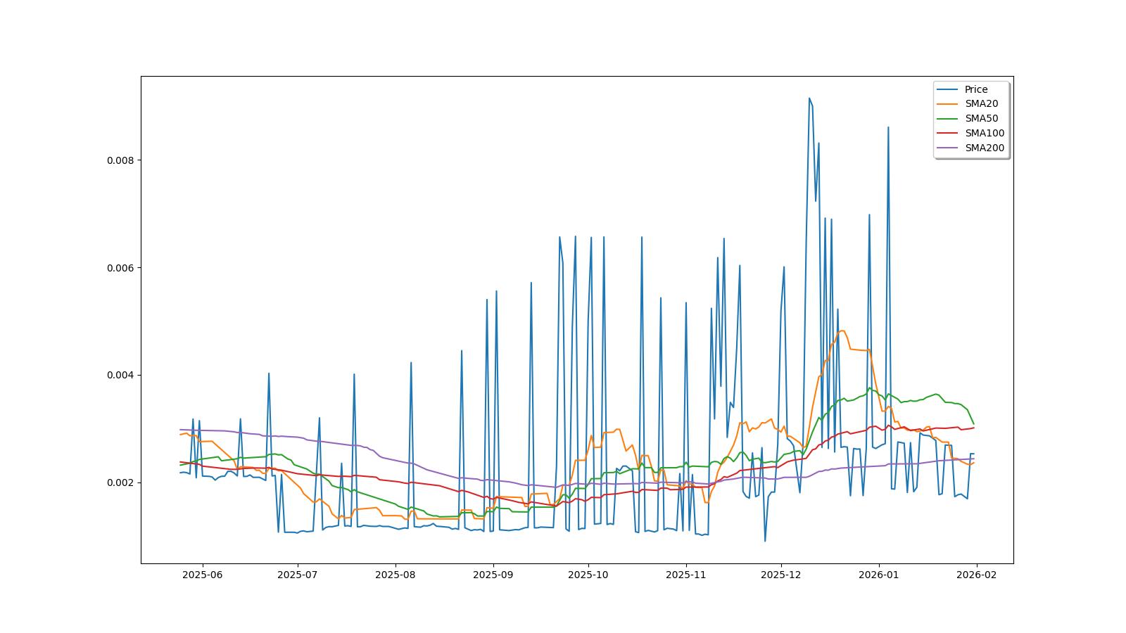 Litecoin Cash Simple Moving Averages